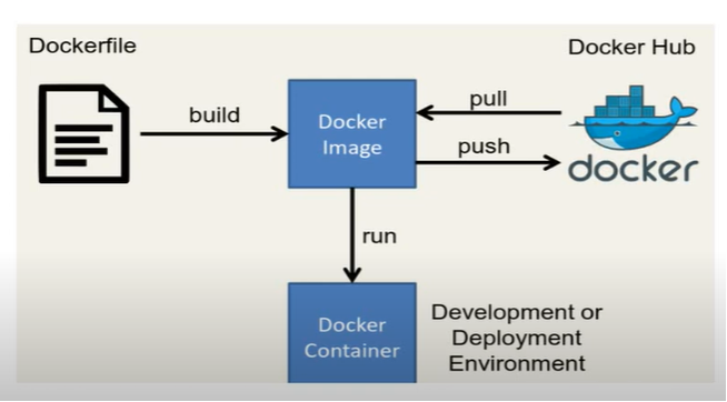 [Docker] Application 공유하기: Docker registry, Docker Hub