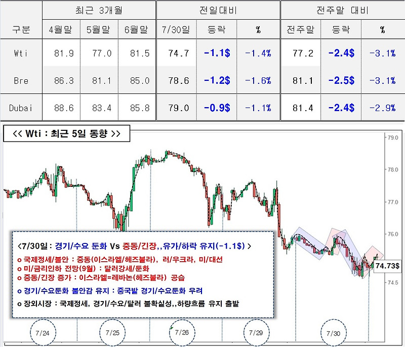 (7월 30일자/국제유가) : 경기/수요둔화 Vs 중동/긴장,,유가/하락 유지(-1.1$ 전후)