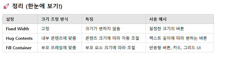 FIGMA variable 설정, 그리드, fixed width/hug contents/fill container