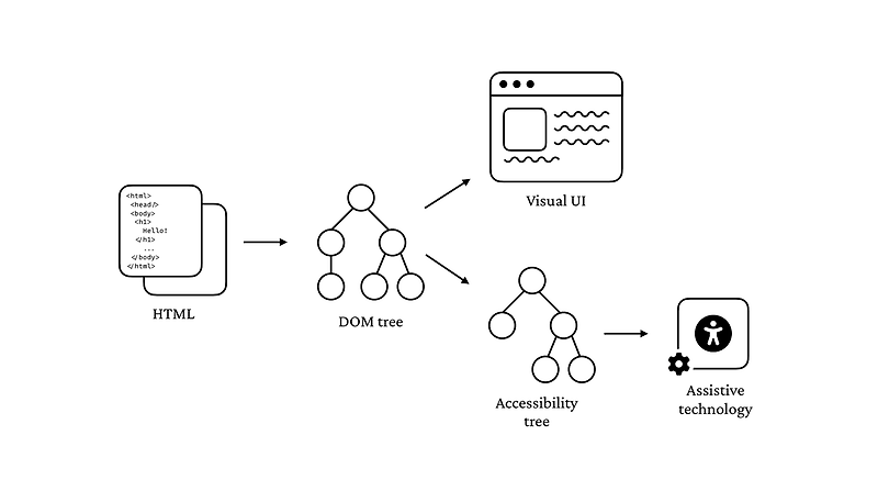 [React Conf 2024] Demystifying Accessibility in React Apps :: 도리