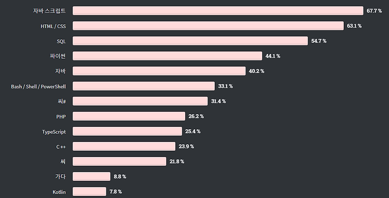 개발 트렌드 조사 2020 (stack overflow)