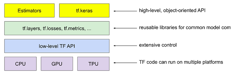 [ML] Introduction to TensorFlow