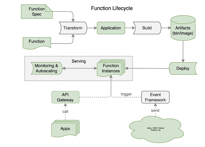 openfunction :: 안녕하세요.