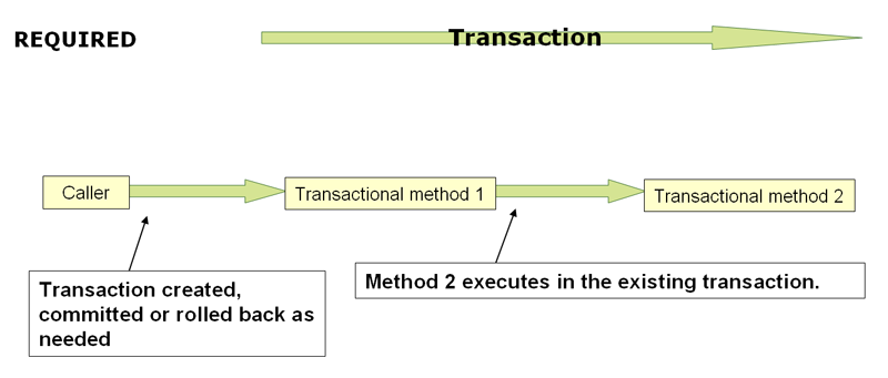 @Transactional과 Synchronized를 같이 사용하면 제대로 동작할까?