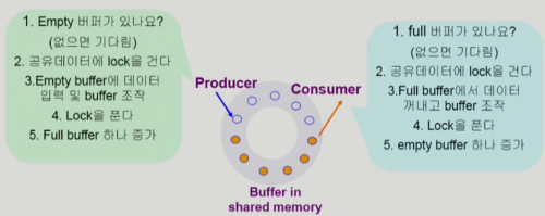 Ch06. Process Synchronization (4) — 박소윤의 개발일지