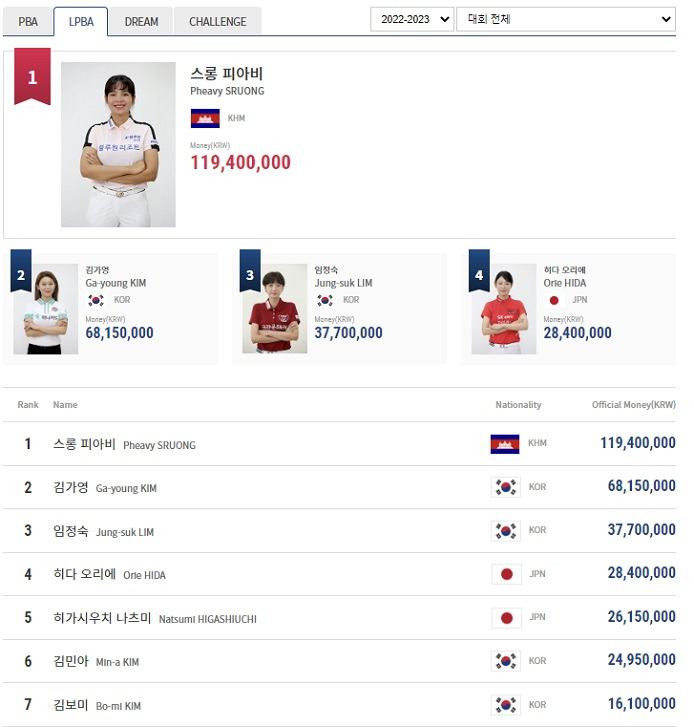 여자 당구선수 LPBA투어 상금 랭킹 순위 (프로당구 2022-2023시즌)