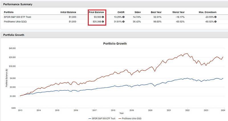 워런버핏을 이기는 쉬운 투자 미국 ETF QLD/SSO레버리지ETF