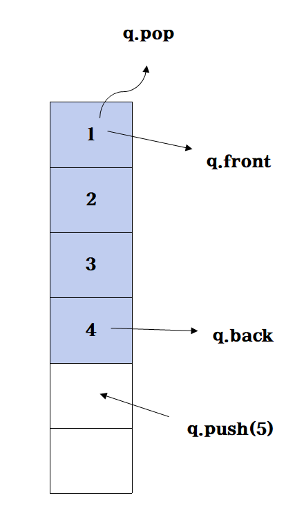 [C++][STL] 큐(Queue) 개념과 사용 방법