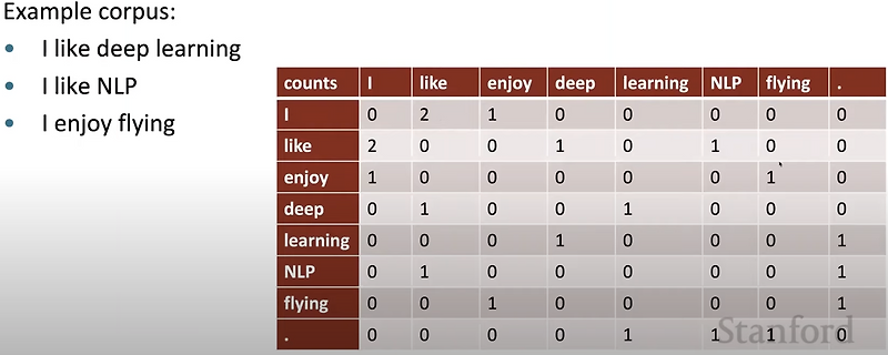 Stanford CS224N(Winter2021) : Lecture 2 (Neural Classifiers)