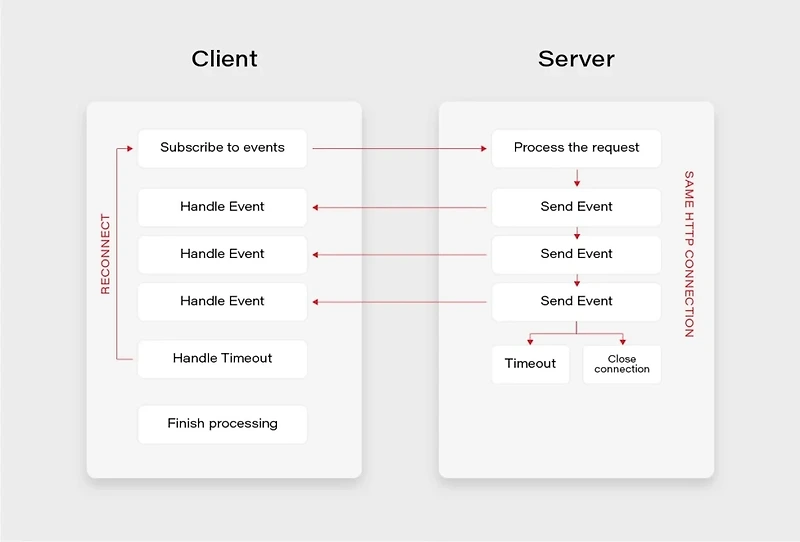 [Spring] SSeEitter 사용하기 SSE(Server-Sent-Event) — Today I Learned