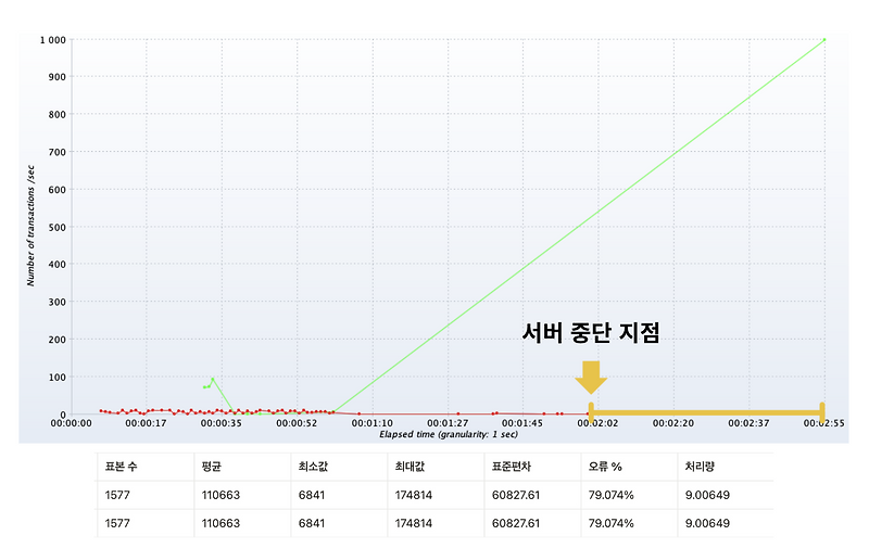 [Project] Redis를 이용하여 대기열 구현하기 — 쏭's blog