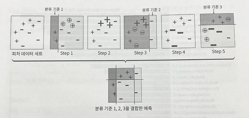 [sklearn] (22) GBM(Gradient Boosting Machine)