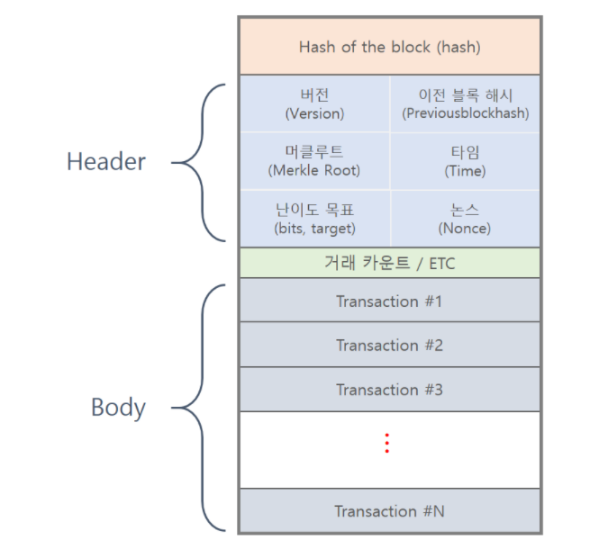 BlockChain Bitcoin Structure