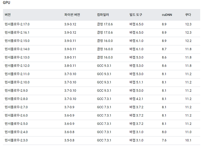 Docker Gpu를 사용하는 도커 컨테이너 띄우기2 Tensorflow Gpu 이미지 사용하기