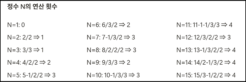 [백준] 1463번: 1로 만들기 (Java)