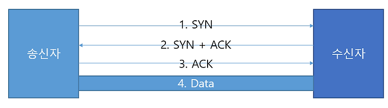 [보안] 서비스 거부 공격의 개념과 종류: TCP SYN Flooding, ICMP Flooding, Tear Drop ...