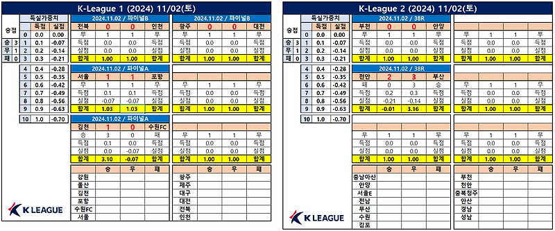 [2024.11.02(토)] K리그1,2(파이널A,B) / K리그2(38R) 경기결과 및 순위 스코어보드