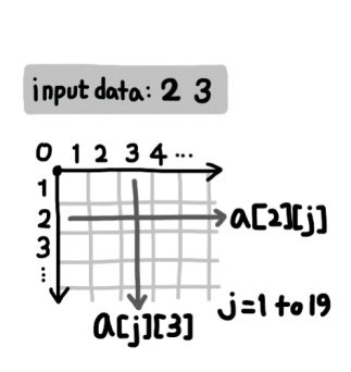 6096 : [기초-리스트] 바둑알 십자 뒤집기(py)