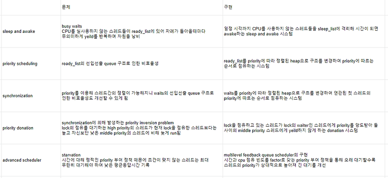 [KAIST PintOS Project] PRJ 1을 마치며
