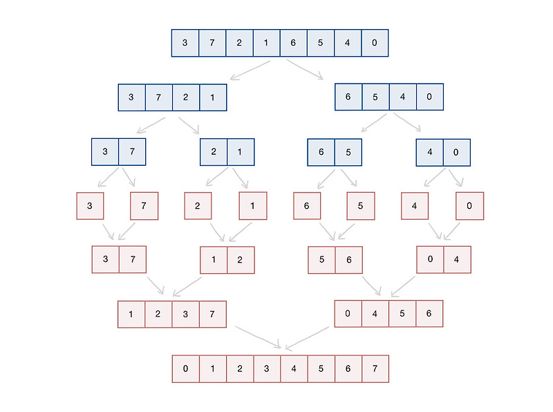 알고리즘 병합 정렬 Merge Sort Python 