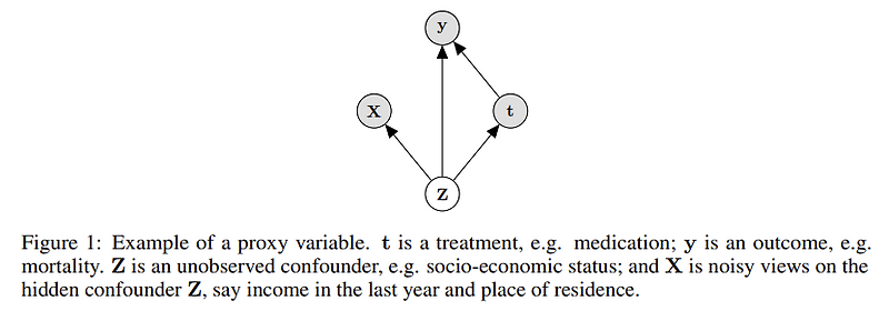 Causal Effect Inference with Deep Latent-Variable Models :: 밤에 쓰는 편지