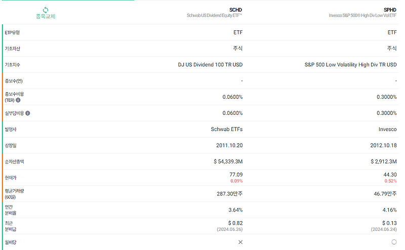 SCHD vs SPHD 비교 분석해보기!