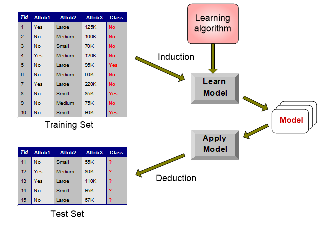 [Data Mining] Ch4. Classification: Basic concepts, Decision trees, and Model evaluation (1)