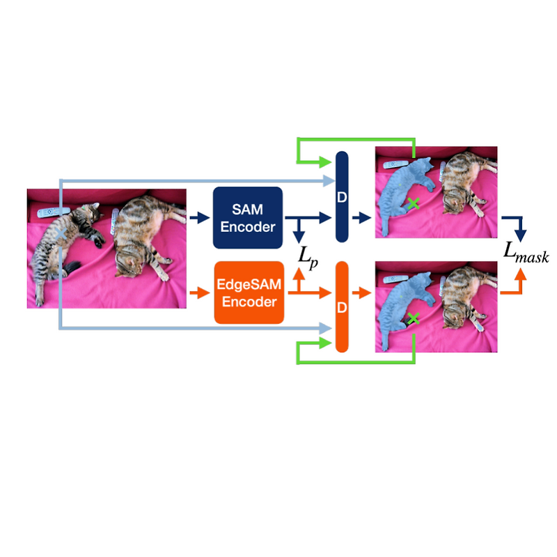 EdgeSAM: Prompt-In-the-Loop Distillation for On-Device Deployment of SAM