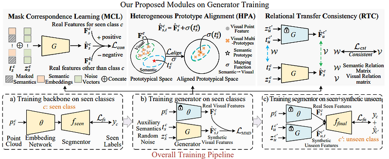 [논문리뷰] Zero-Shot Point Cloud Segmentation by Semantic-Visual Aware Synthesis