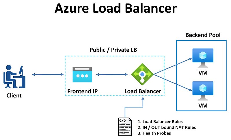 [Azure Network] Azure Load Balancer 란? #1