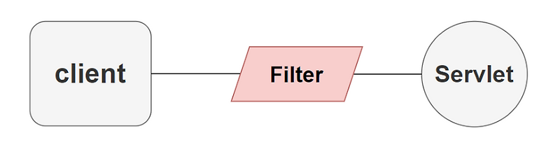 MLP) [JSP] MVC 패턴 - Model1 방식으로 웹페이지 만들기(2) - Filter :: StartCode