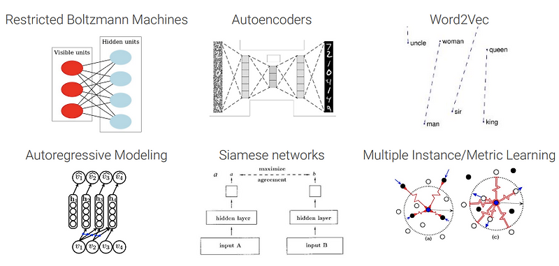 SSL: Self Supervised Learning - self prediction