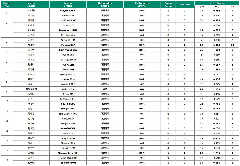 LPBA 64강 대진표 및 PPQ 결과 하나카드 챔피언십 24~25