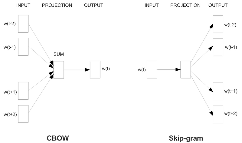 Efficient Estimation of Word Representations in Vector Space