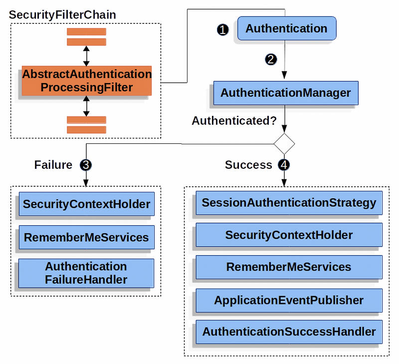 [Spring] AbstractAuthenticationProcessingFilter : Spring Security의 로그인 인증 동작 방법