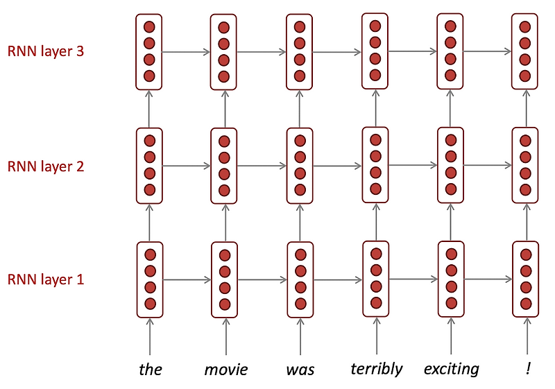 [cs224n] Translation, Seq2Seq, Attention