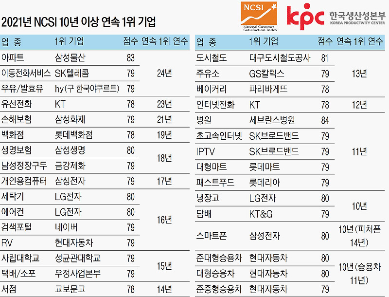 NCSI 10년 이상 1위 기업