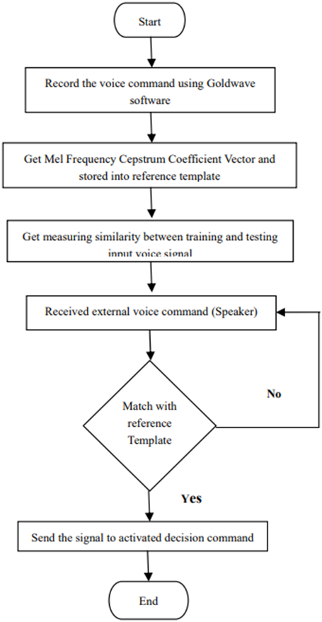 [국제 저널 논문 요약] Voice Recognition Algorithms using Mel Frequency Cepstral ...