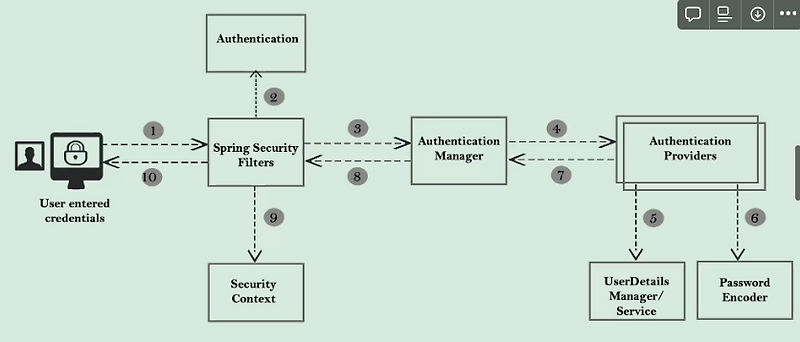 Java Spring Security6 Passwordencoder와 Bcryptpasswordencoder 그 이외의