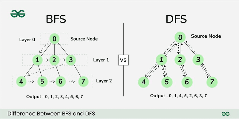 BFS / DFS