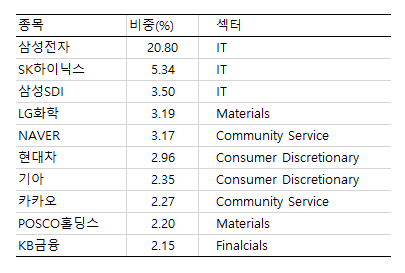 MSCI Korea 25/50 Index 구성종목 (KORU 참고용)