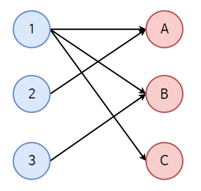 [Algorithm] 이분 매칭 (Bipartite Matching)