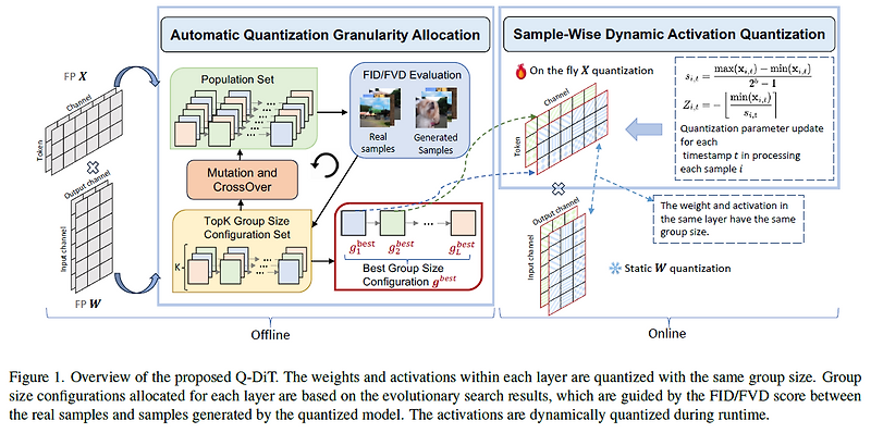 [CVPR 2025] Q-DiT: Accurate Post-Training Quantization for Diffusion Transformers