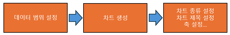 엑셀 Vba 차트 그리기