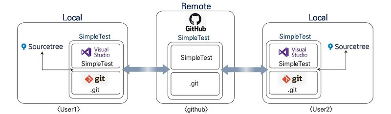 깃 (git)이란? 깃허브 (github)란? (깃과 깃허브 차이점, 쉬운 설명, 정의) :: JD Tech Now