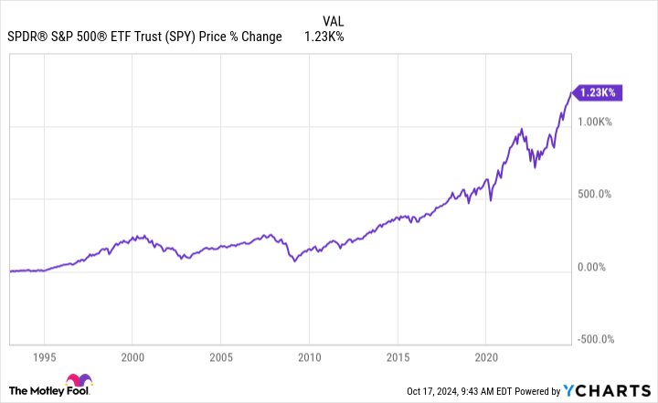 SPDR S&P 500 ETF Trust,Invesco QQQ Trust