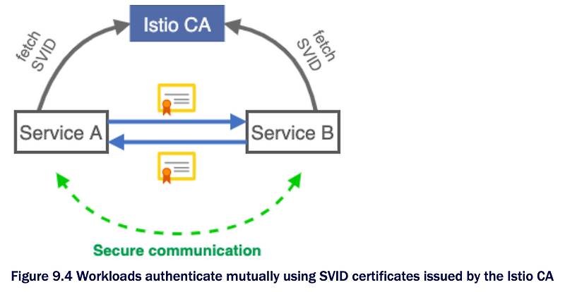 [Istio] 마이크로서비스 통신 보호하기 - (2) 자동 상호 TLS
