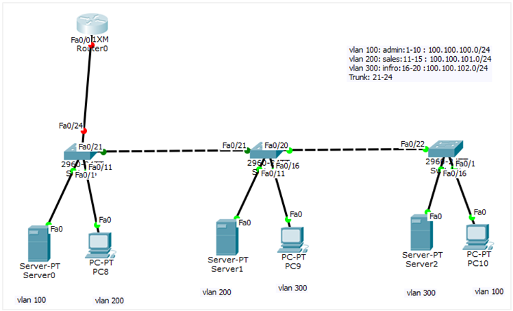 Switch(Inter VLAN, L3 Switch + Packet Tracer)