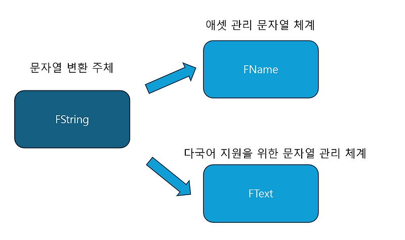 언리얼 문자열 처리 FString과 FName, FText 사용 이유