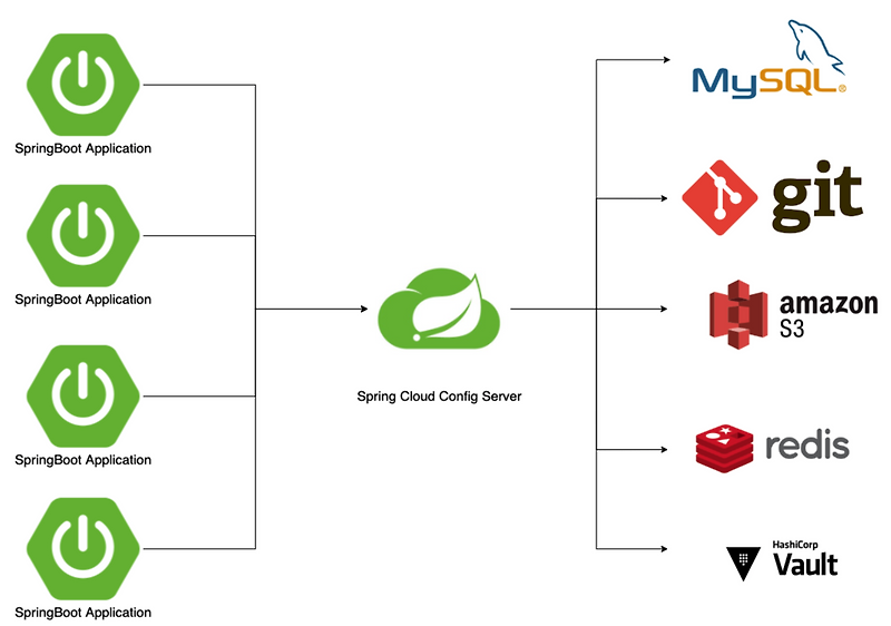 [Spring Cloud] Spring Cloud Config 개념 및 구현